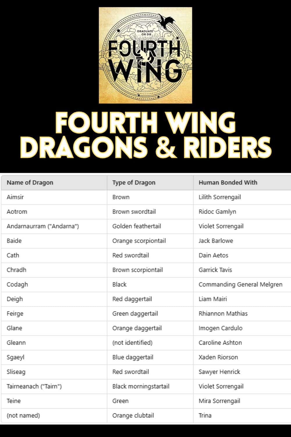 Guide to Fourth Wing Characters, Dragons & Signets (+ PDF)