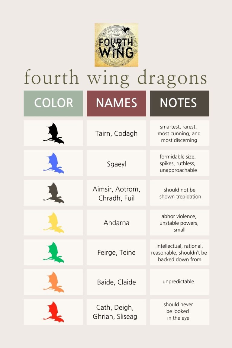 Full Fourth Wing Dragons List by Name, Type, and Character
