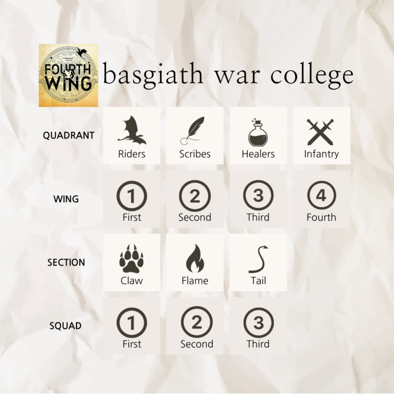 Basgiath War College Map From Fourth Wing Explained